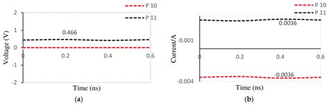 Drainsource A Voltage And B Current Download Scientific Diagram