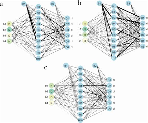 The Architecture Of The Trained Neural Network For A 15 M B 30 M Of Download Scientific