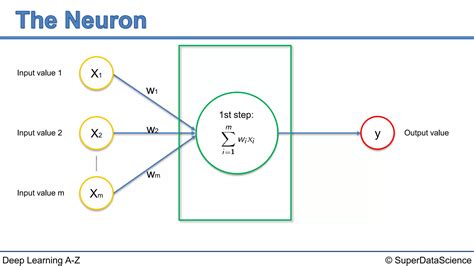 Deep Learning A Z™ Artificial Neural Networks Ann Module 1 Pptx Programming Languages