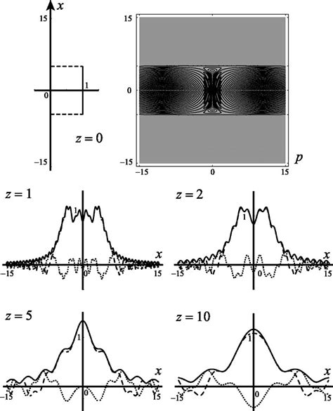 Top Rectangle Signal Fx Rect −5 5 X And Its Wigner Function On Phase Download Scientific