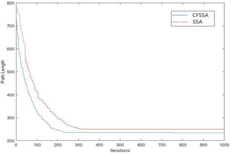 Sensors Free Full Text Intelligent Path Planning With An Improved Sparrow Search Algorithm