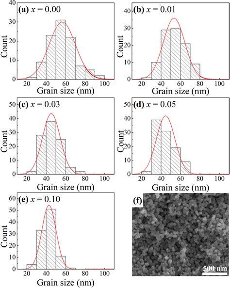 Ae Grain Size Distribution Histograms And F Typical Fesem Micrograph