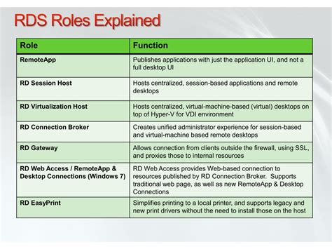 Ppt Introducing Remote Desktop Services Powerpoint Presentation Free Download Id 1318700