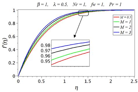 Variation Of Magnetic Parameter M On Velocity Profile Download Scientific Diagram