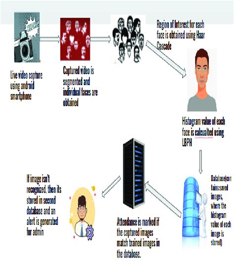 Proposed Workflow And Architecture Download Scientific Diagram