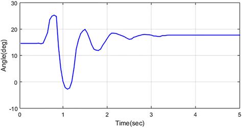 Analysis Of Rotor Angle Variation In Damping Controller Download Scientific Diagram
