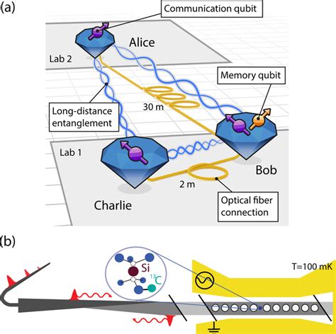 State Of The Art Experiments Showing The Potential Of Color Centers In Download Scientific
