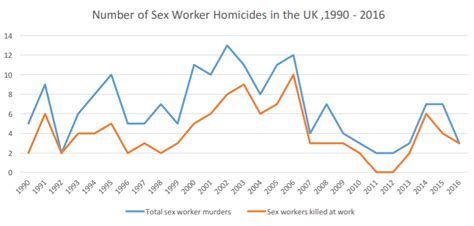 The Impact Of Criminalisation Of Sex Work In The Uk Is The