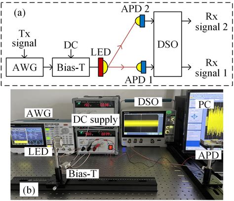 A Experimental Setup Of A Two User Vlc System And B The Photo Of Download Scientific