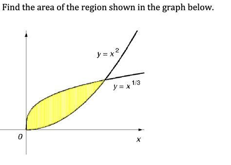 Solved Find The Area Of The Region Shown In The Graph Chegg Com