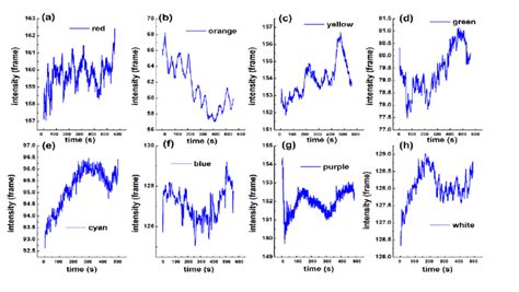 Results For The Waveforms Of Raw Ppgi Signals Under The Illuminations Download Scientific