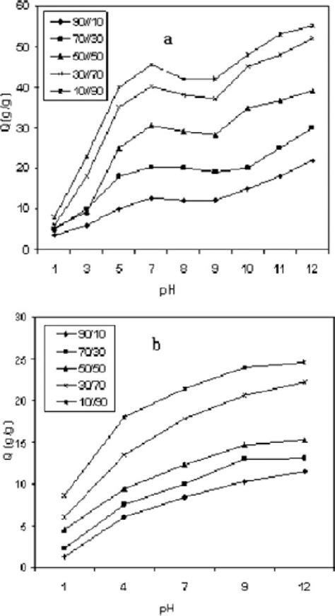 swelling and ph relations of the crosslinked aa nipaam copolymers with