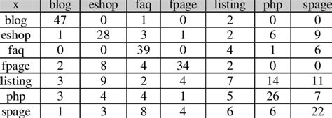 Tf Idf Confusion Matrix With 100 Terms Genre Specific Keywords