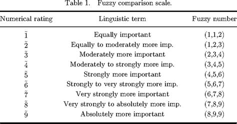 Table 1 From A Fuzzy Multi Criteria Decision Analysis Approach For Retail Location Selection