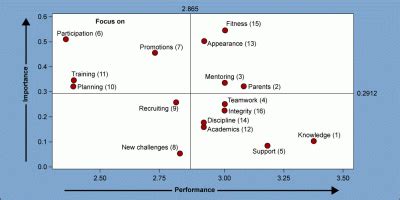 Quadrant Plot ISixSigma