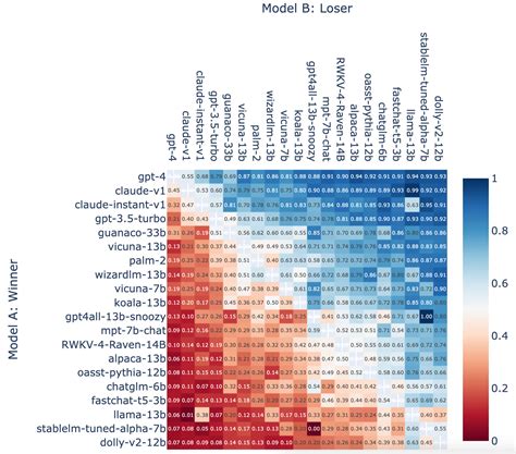 Chatbot Arena Conversation Dataset Release Lmsys Org