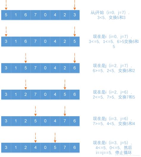 快速排序详解 csdn博客