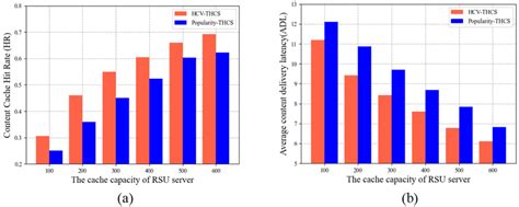 The Relationship Between Cache Capacity And Cache Performance A HR Download Scientific