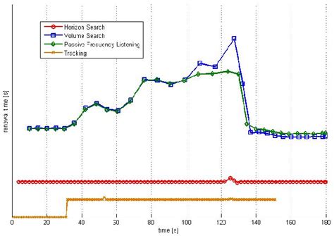 figure 1 from a flexible on line scheduling algorithm for multifunctional radar semantic scholar