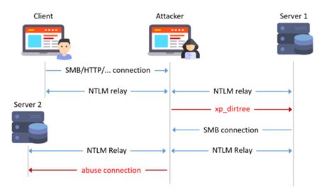 Relaying Ntlm To Mssql Compass Security Blog