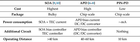 Table 1 From Design And Implementation Scheme Of Qsfp28 Optical Transceiver For Long Reach