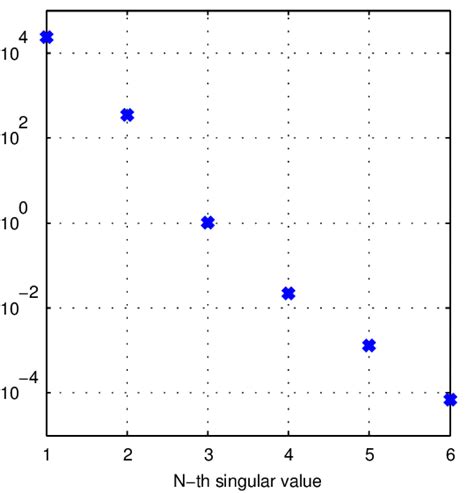 Singular Values Of The Hosvd Based Canonical Form Download Scientific