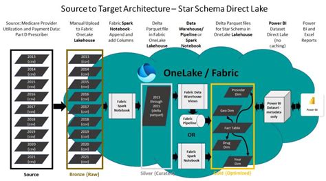 Sergio Zenatti Filho On Linkedin Try Microsoft Fabric With A Git Repo Using Cms Healthcare Data