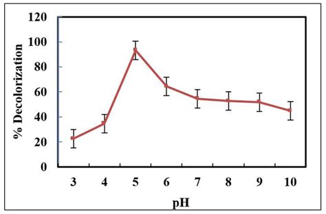 plot of variation of decolorization potential of b fedtschenkoi with