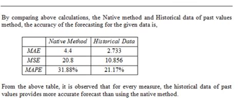 using the naïve method most recent value as the forecast for the next