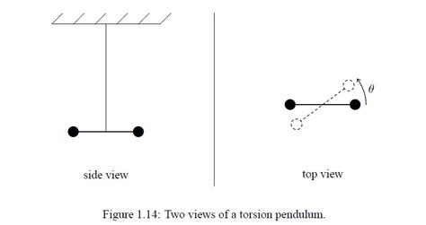 Solved Find The Angular Frequency For The Torsion Pendulum Chegg