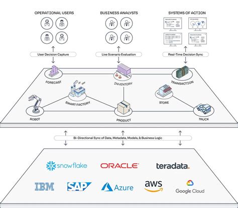 Palantir Foundry Open Architecture