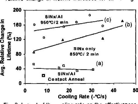 Figure 4 From Pecvd Sin Sub X Induced Hydrogen Passivation In String