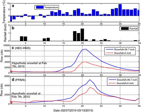 A Precipitation B Temperature C Stream Flow Simulated By Hec Hms At