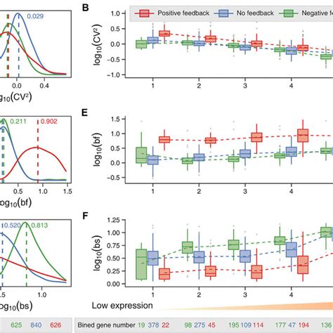 Genome Wide Comparison Of Transcriptional Burst Kinetics In Three Cases Download Scientific