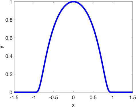 A Generic Bump Function With Normalized Height Download Scientific