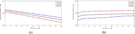 Figure 1 From Numerical Optimisation Of Loss System With Retrial Phenomenon In Cellular Networks