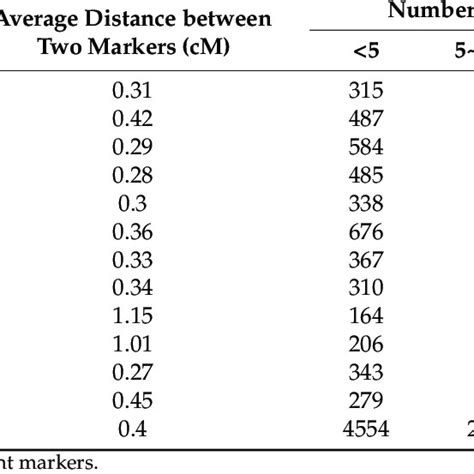 Analysis Of The Snp Markers Distribution In The Integrated Genetic