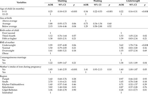 Multivariable Logistic Regression For Factors Associated With Stunting Download Table