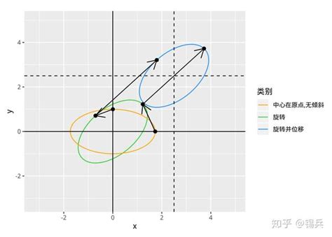 R 绘制二元正太分布的置信椭圆 知乎