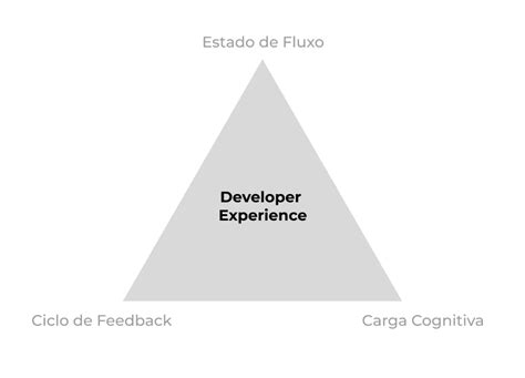 Guia Completo Sobre Developer Experience Dx