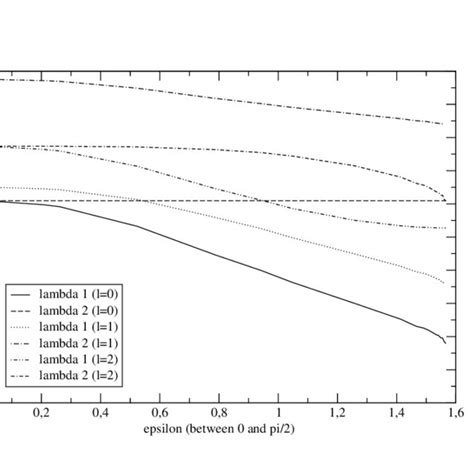 N4 Eight Lowest Eigenvalues Of The Laplacian In Dn In Function Download Scientific