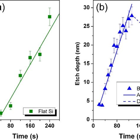 Etch Depth In Si Versus Rie Etch Time T Rie Using Different Dbc