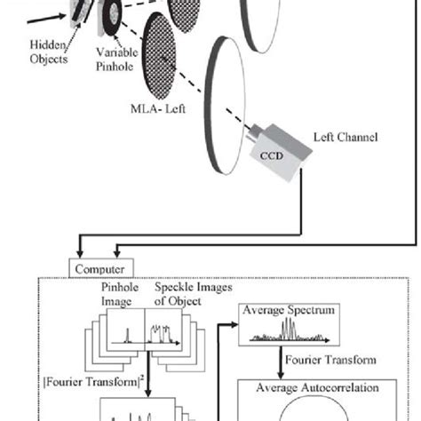 Schematic Diagram Of The Proposed Noise 3d System Download