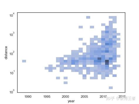 Python 2 seaborn之Distribution plots分布图 知乎