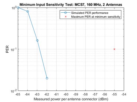 802 11ac receiver minimum input sensitivity test