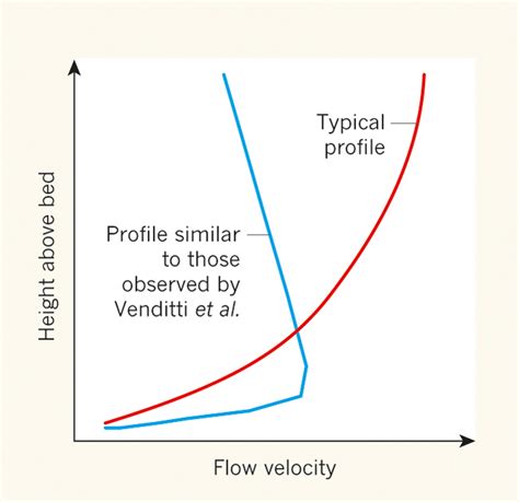 Flow Velocity In Rivers It Is Often Assumed That The Flow Velocity Of Download Scientific