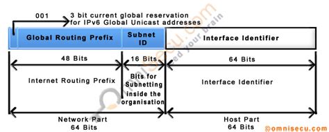 Global Unicast Ipv6 Addresses Global Unicast Ipv6 Address Prefix Format And Range