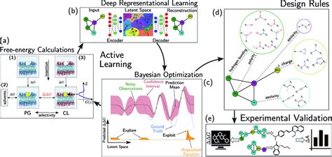 Active Learning Cycle For The Automated Discovery Of Small ≤500 Da