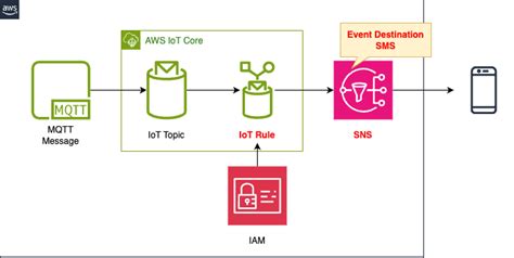 Aws Iotルールでmqttメッセージをsnsに通知する Awstut