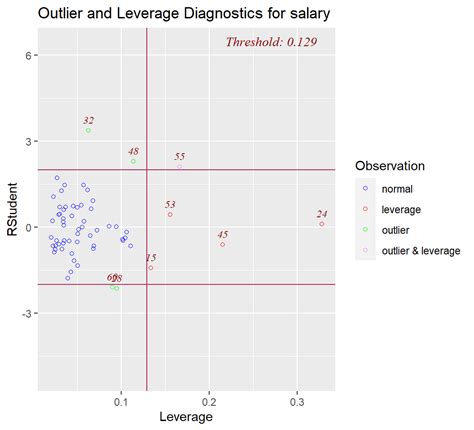 Chapter 14 Efficiency In Ols Analysis Using The Olsrr Package Linear
